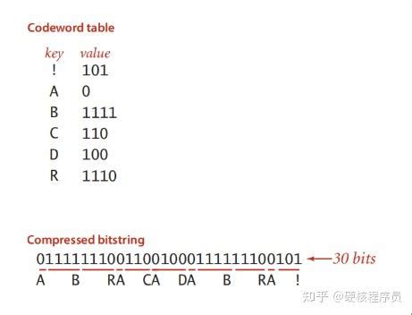 算法解析哈夫曼huffman压缩算法 知乎
