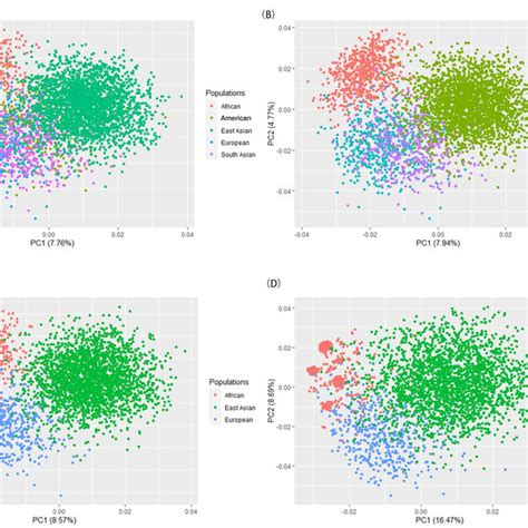 Pca Plots Based On The Two Ethnic Groups And The Corresponding