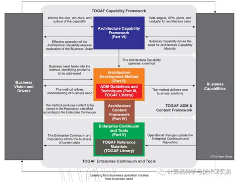 togaf之架构标准规范（一） togaf 数据架构 csdn博客