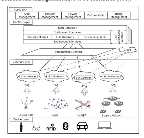 Figure 14 From Systematic Review Of Existing Iot Architectures Security And Privacy Issues And