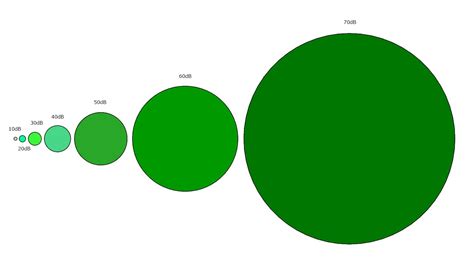 Decibels Explained Soundproofing Store