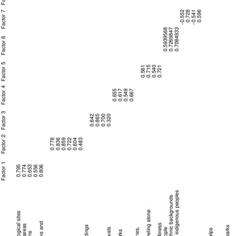 Rotated Component Matrix Factor Loading Download Scientific Diagram