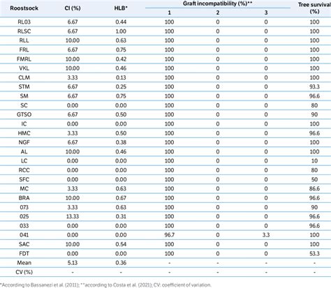 cumulative incidence ci and average disease severity hlb of