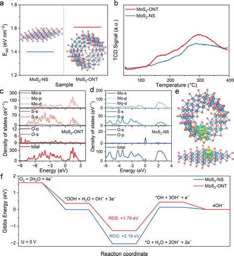 Dft Calculation Of Orr A Diagram Of Oxygen Adsorption Energy The