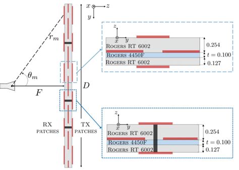 conformal transmittarray prototype reported in [16] a 3d schematic