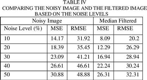 Table Iv From Anomalous Detection In Noisy Image Frames Using Cooperative Median Filtering And
