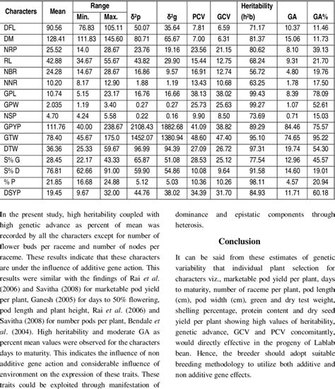 Estimation Of Genetic Parameters For 16 Characters In 14 Lablab Bean