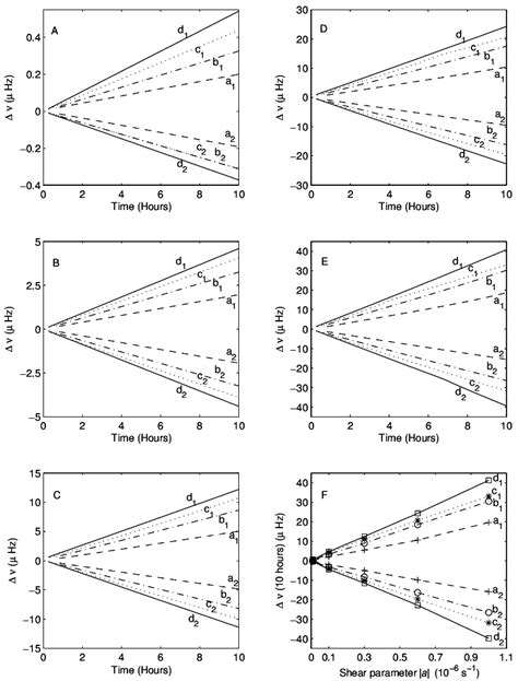 The Variation Of The Modal Frequencies In Time Calculated In The Case Download Scientific
