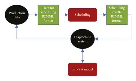 The Workflow Using B2MML For Scheduling Download Scientific Diagram