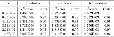 Table 1 From General Boundary Conditions For A Boussinesq Model With Varying Bathymetry