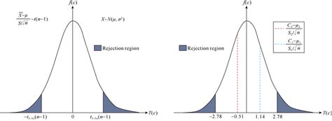 Hypothesis Test Of T Distribution In Model Verification Download Scientific Diagram