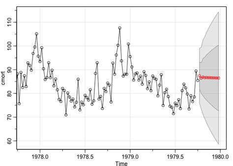 Time Series Analysis Cardiovascular Mortality From The La Pollution