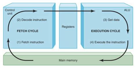Machine Instruction Cycle Iriss Computer Science Site
