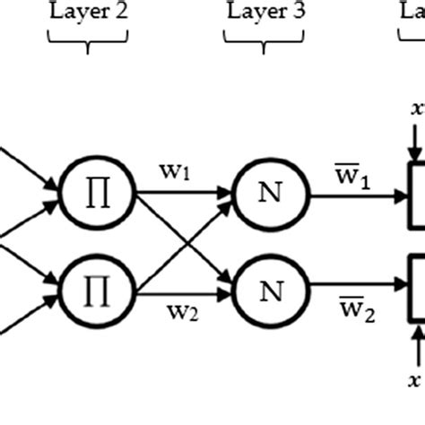 architecture of an anfis model with two inputs one output and two