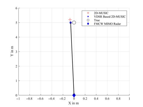 A Comparison Of Target Localization Results A Single Target B Two Download Scientific