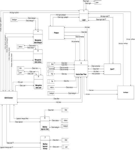 Lv 0 Data Flow Diagram Download Scientific Diagram