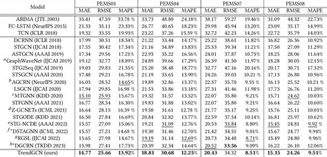 Table 2 From Enhancing The Robustness Via Adversarial Learning And Joint Spatial Temporal