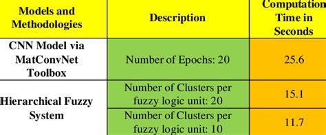 time between cnn model using matconvnet and hierarchical fuzzy model
