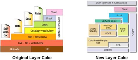 The Architectural Layer Cakes For The Semantic Web The New Layer Cake Download Scientific