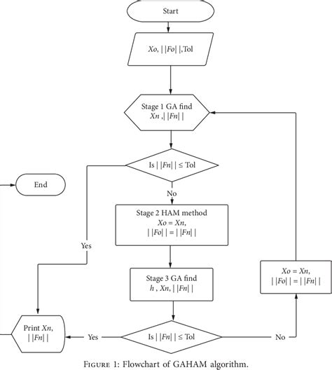 Figure 1 From An Integrated Genetic Algorithm And Homotopy Analysis