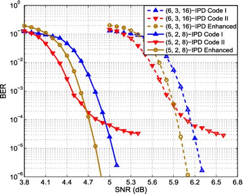 table i from design and optimization of protograph ldpc coded