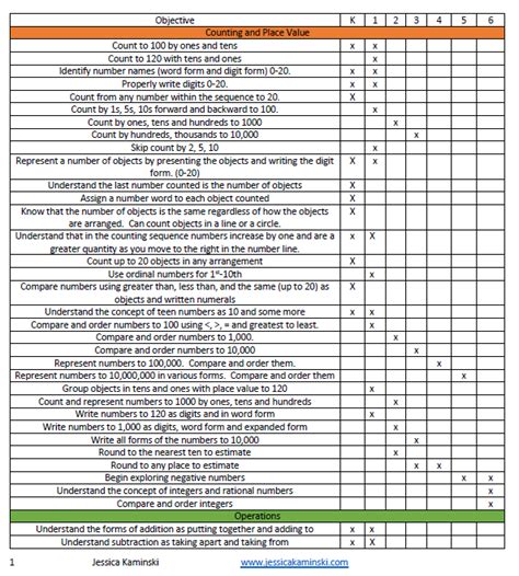 Grade Level Scope And Sequence