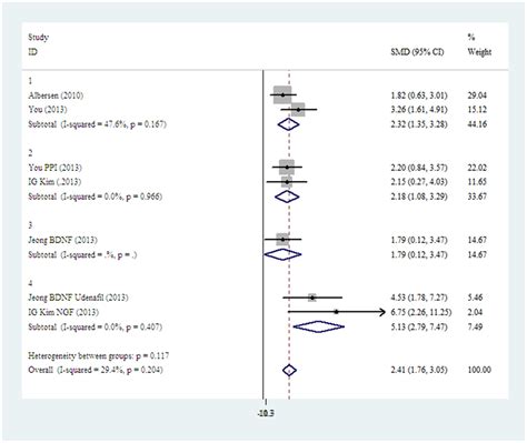 The Fixed Effect Model Forest Plot Graph Shows There Is No Significant