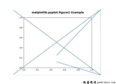 matplotlib pyplot figure 函数 极客教程