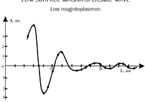 Figure 1 From Surface Electromagnetic Waves Semantic Scholar