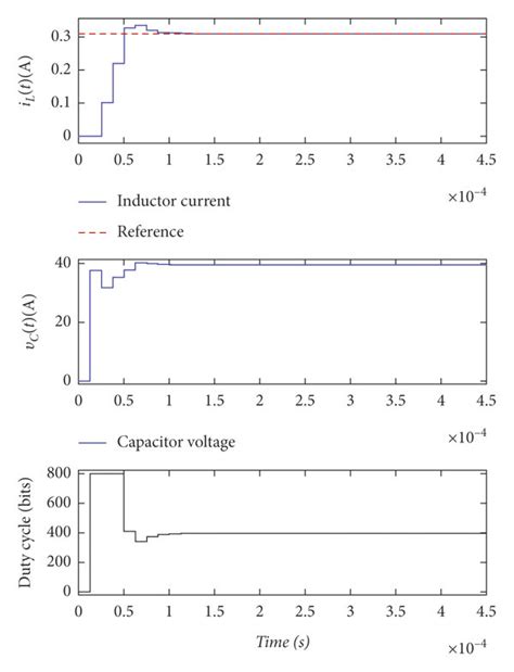 Scenarios 1 And 2 Inductor Current Capacitor Voltage And Tracking