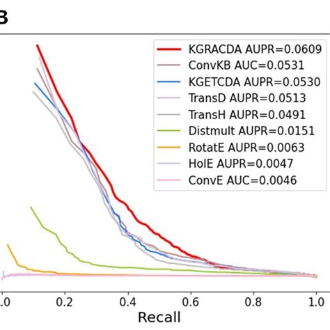 The Comparison Of Kgracda With Other Predicting Methods On Dataset3 Download Scientific