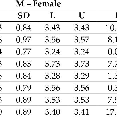 ANOVA For Independent Samples By Sex Download Scientific Diagram