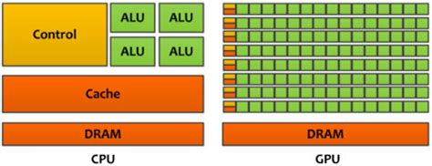 different internal structures of cpu and gpu download scientific diagram