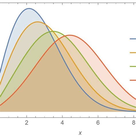 1 Rayleigh Fading Distribution With Different σ Download Scientific Diagram