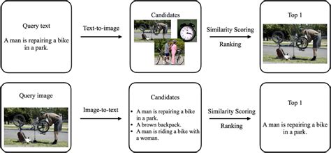 illustration of the image text retrieval the two images are the