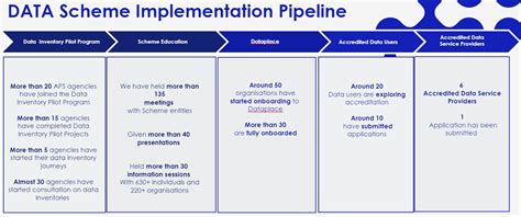 National Data Commissioner Update March 2023 Office Of The National