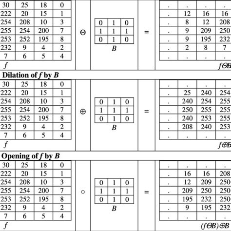 A C Basic Gray Scale Morphological Transformations Where É È And O Download Scientific