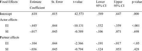Emotional And Sexual Intimacy Actor And Partner Effects On Couple Download Scientific Diagram