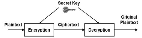 Diagram Of Symmetric Single Key Cryptography Download Scientific Diagram