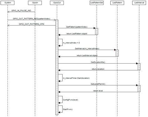 Arch Asynchronous Vs Synchronous Design Gallium IO