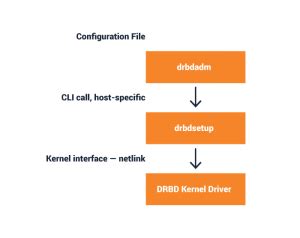 DRBD LINBIT