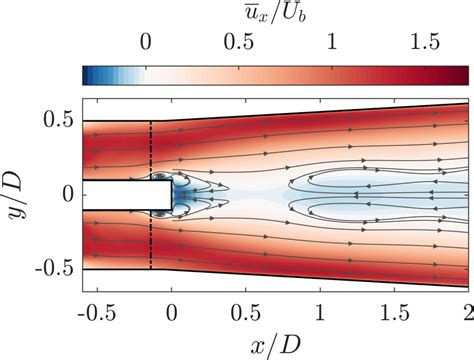 Time Averaged And Coherent Flow Fields In A Streamwise Cut In The Draft