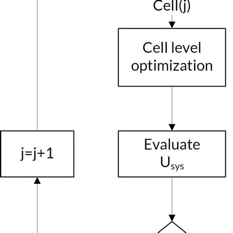 The Implemented Algorithm For System Level Optimization Download