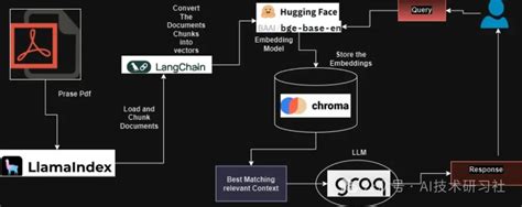 Rag 聊天机器人：用 Langchain 和 Streamlit开启与 Pdf 的智能对话langchain Openai Embedding 提示 Decoding Exceeds