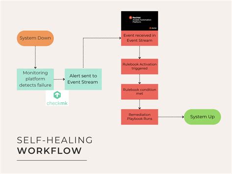 Self Healing Infrastructure Driven By Ansible Automation Platform