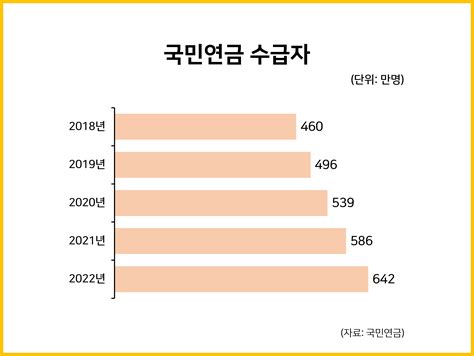 국민연금 수급자 통계자료