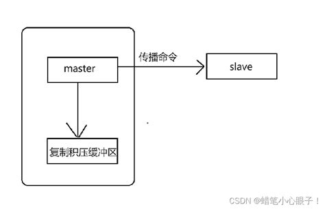 Redis主从模式二 拓扑结构及复制过程redis拓扑结构 Csdn博客