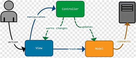 Model View Viewmodel Model View Controller Angularjs Javascript Texto Aplicación Web