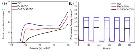 A Lsv Curves Of Tio 2 Nr Fe 2 O 3 Tio 2 Nr And Cds Fe 2 O 3 Tio 2 Download Scientific