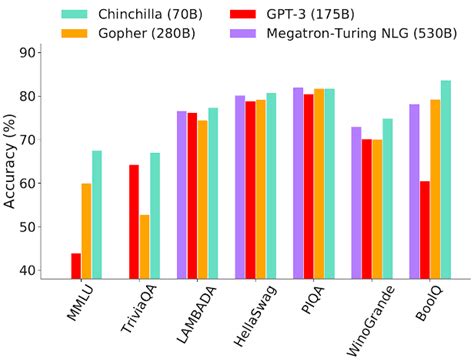 An Empirical Analysis Of Compute Optimal Large Language Model Training